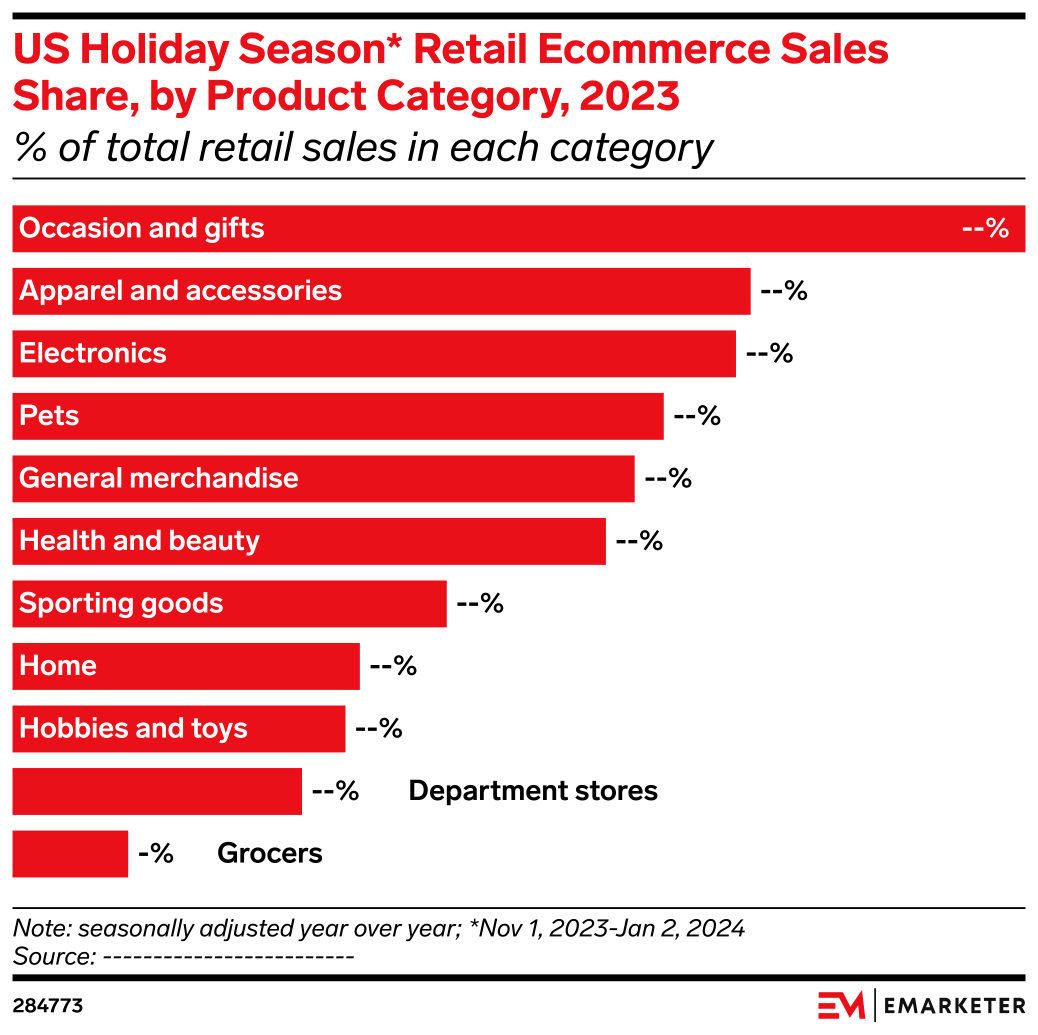 US Holiday Season* Retail Ecommerce Sales Share, by Product Category ...