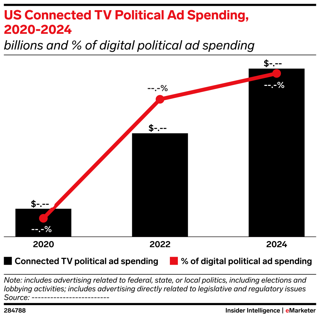 US Connected TV Political Ad Spending, 2020-2024 (billions and % of ...