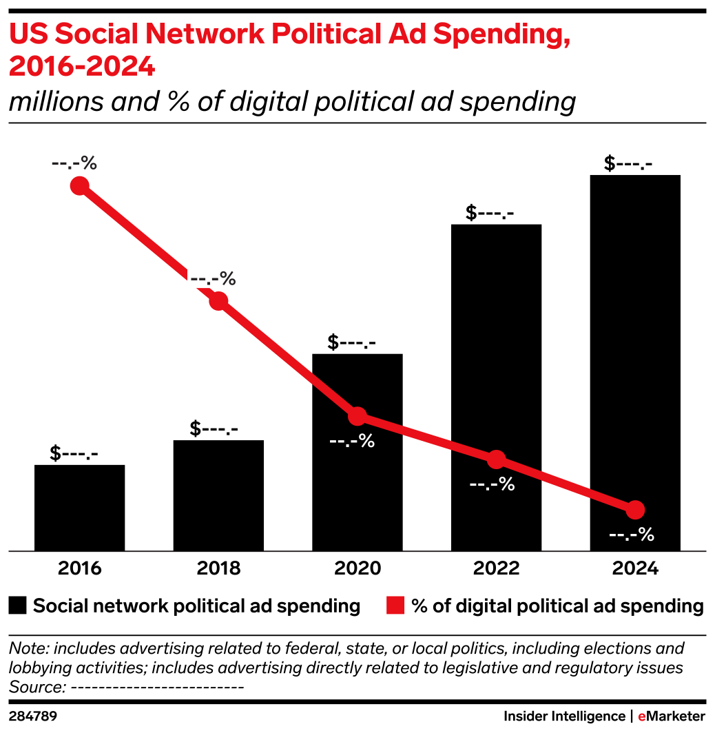 US Social Network Political Ad Spending, 2016-2024 (millions and % of ...