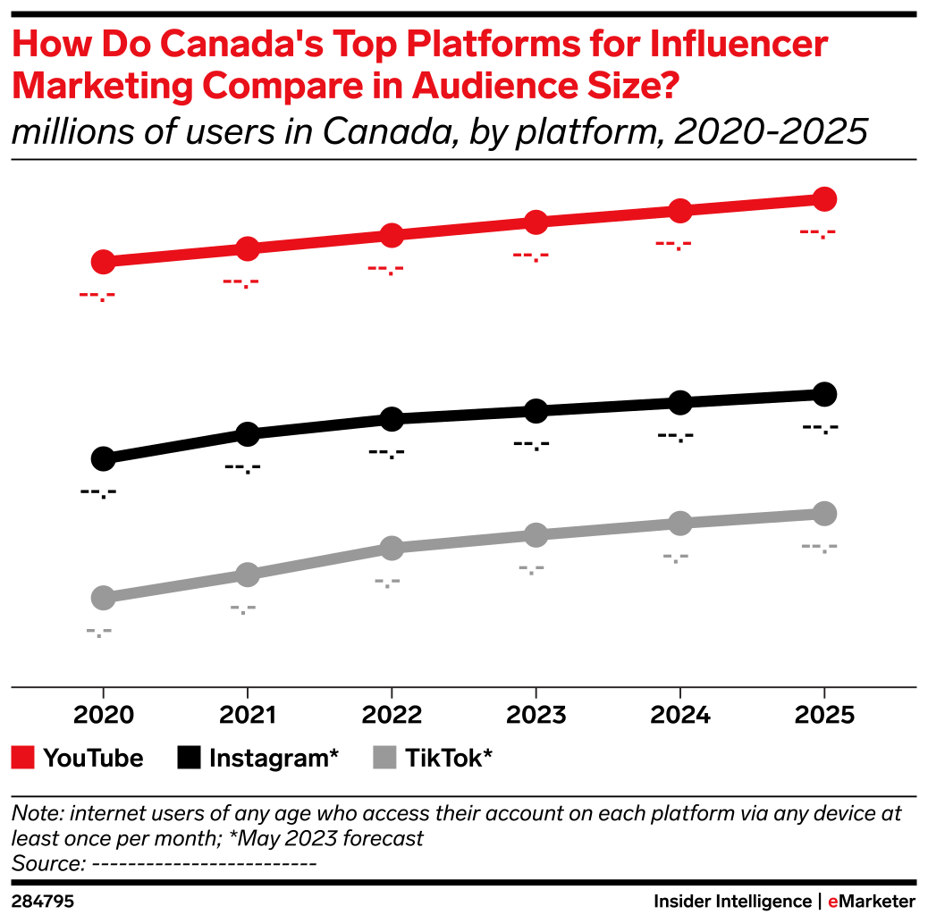 How Do Canada's Top Platforms for Influencer Marketing Compare in ...