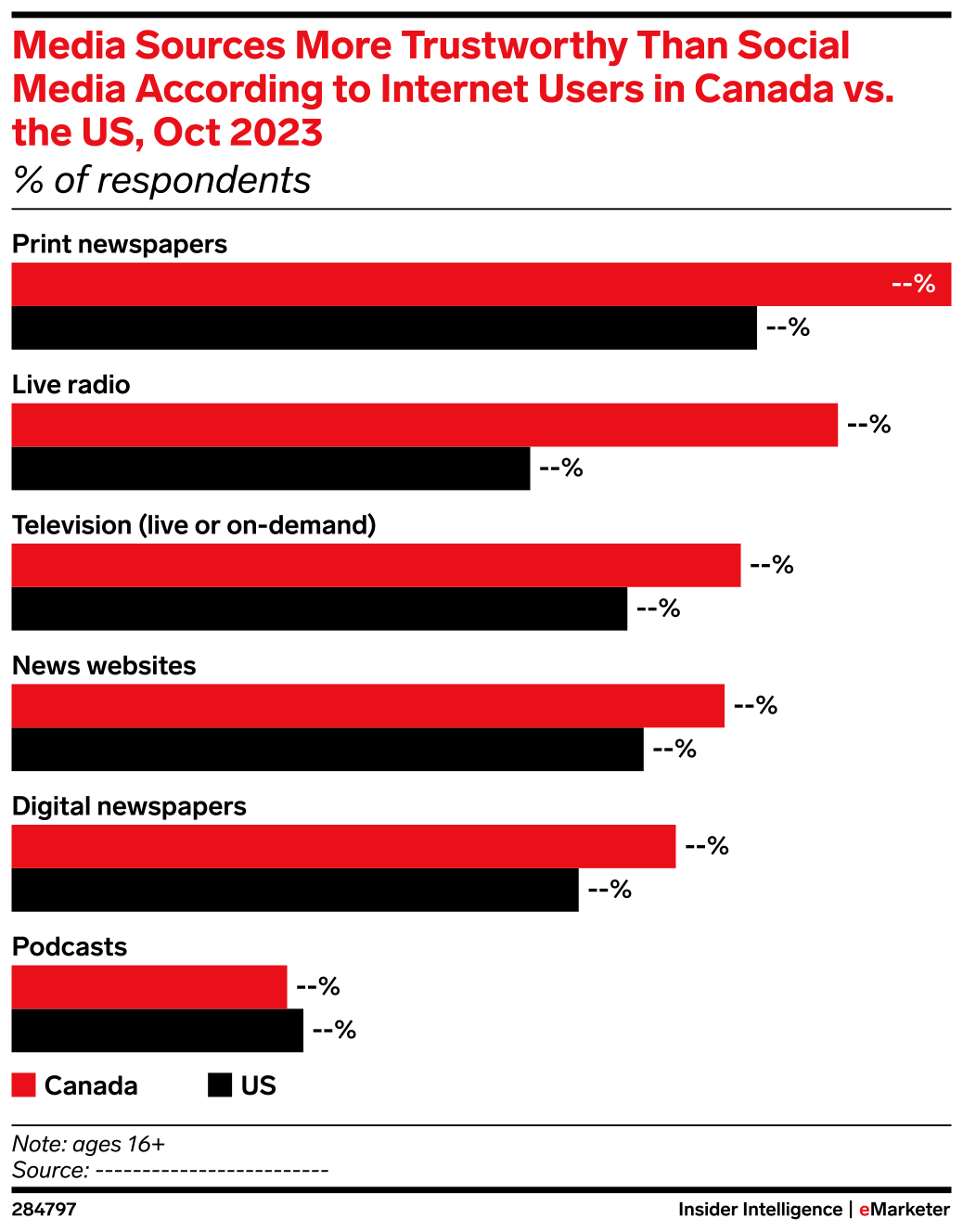 Media Sources More Trustworthy Than Social Media According to Internet ...