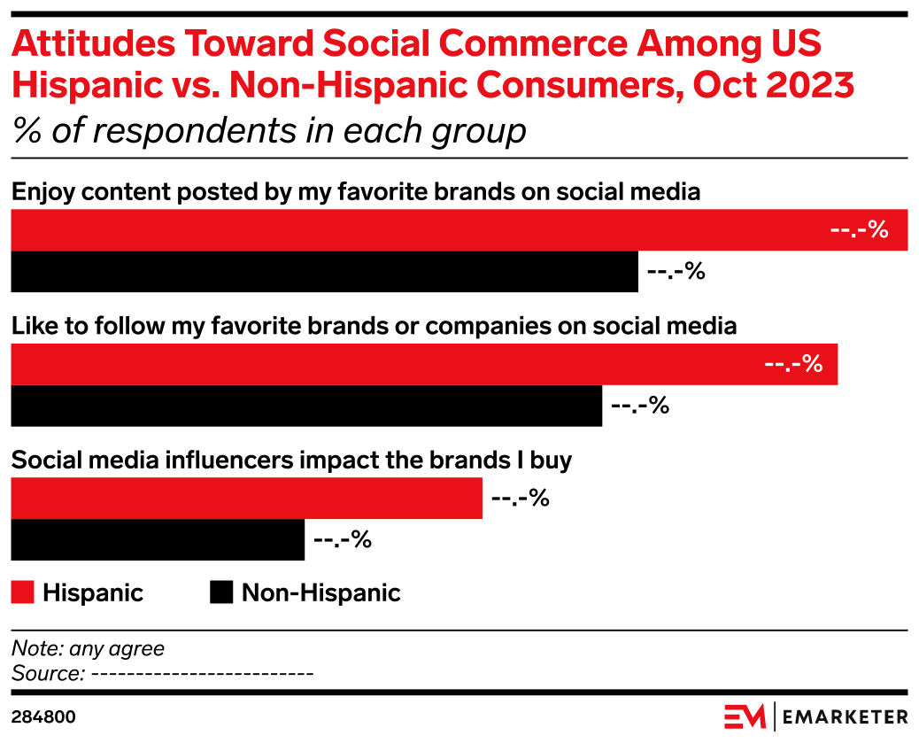 Attitudes Toward Social Commerce Among US Hispanic vs. Non-Hispanic ...