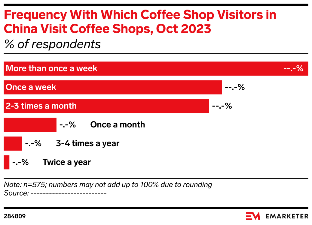Frequency With Which Coffee Shop Visitors in China Visit Coffee Shops ...