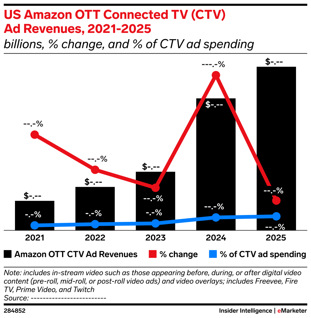 US Amazon OTT Connected TV (CTV) Ad Revenues, 2021-2025 (billions ...