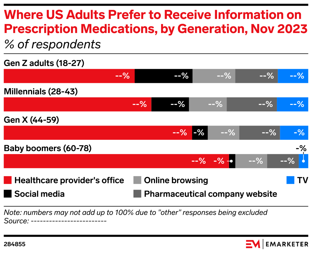 Where US Adults Prefer to Receive Information on Prescription ...