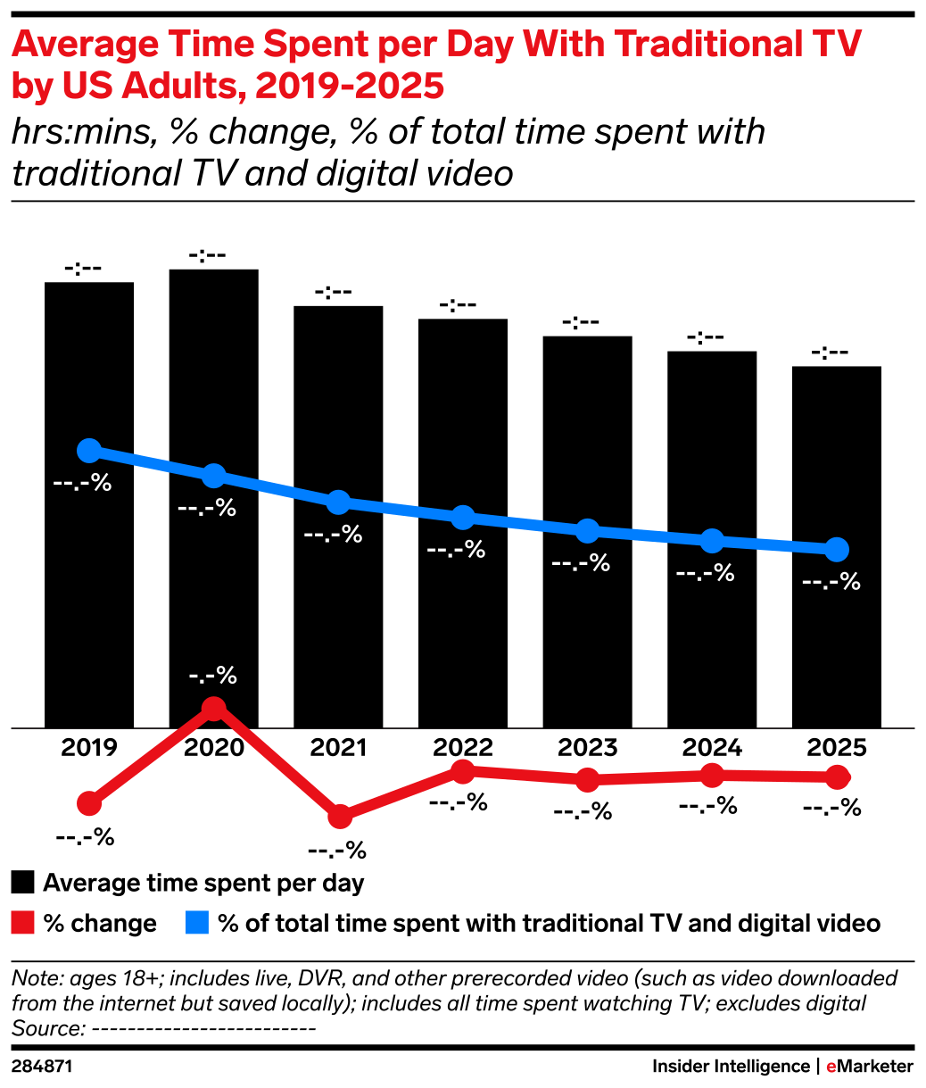 Average Time Spent per Day With Traditional TV by US Adults, 2019-2025 ...