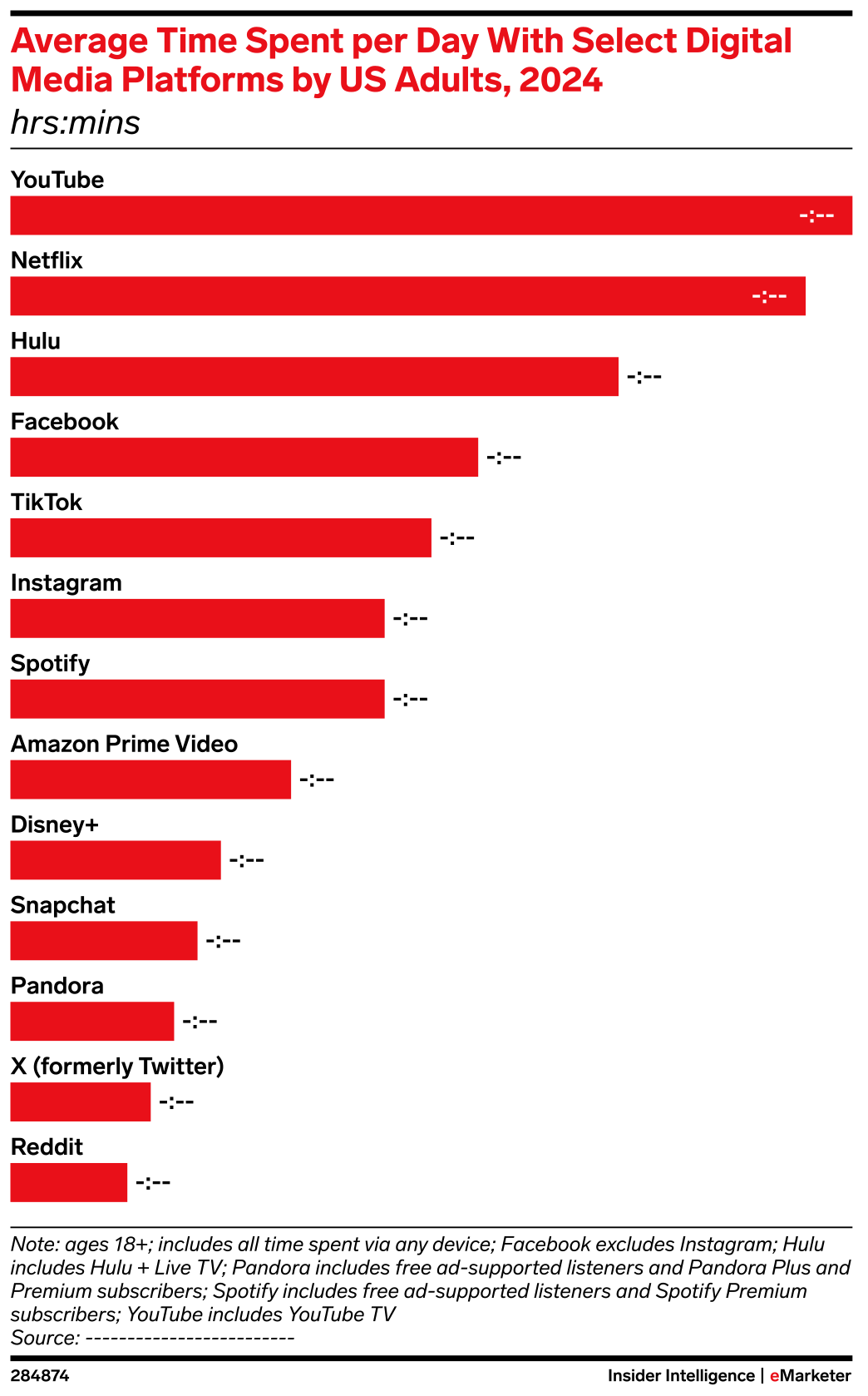 Average Time Spent per Day With Select Digital Media Platforms by US ...