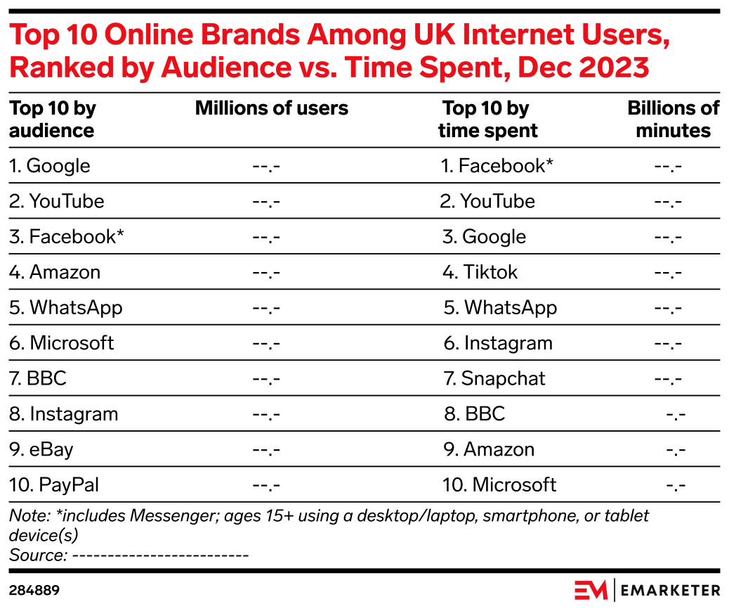 Top 10 Online Brands Among UK Internet Users, Ranked by Audience vs ...