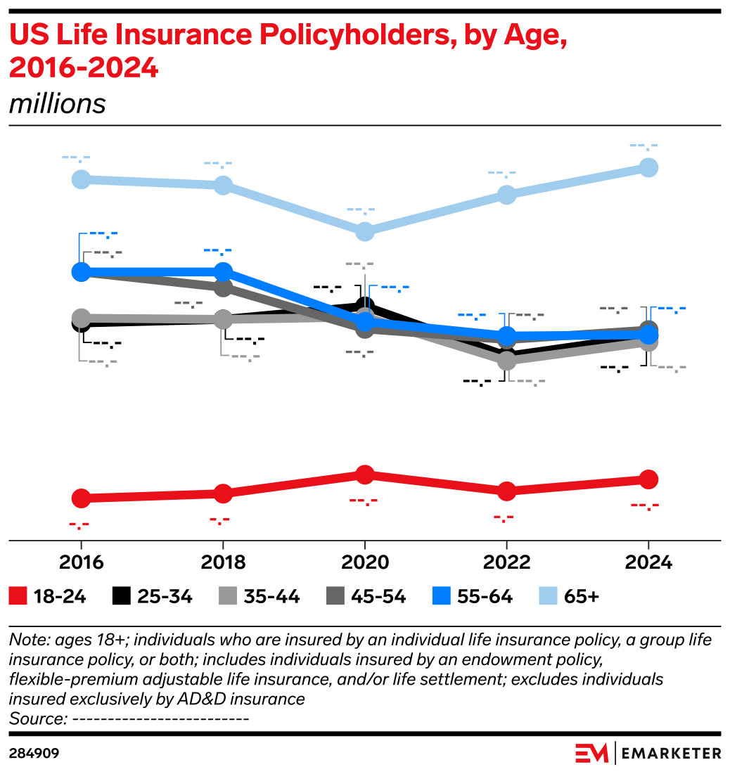 US Life Insurance Policyholders, by Age, 2016-2024 (millions) | EMARKETER