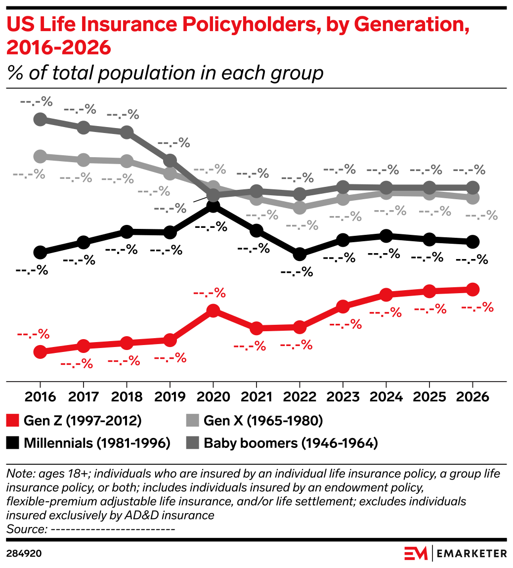 US Life Insurance Policyholders, by Generation, 2016-2026 (% of total ...