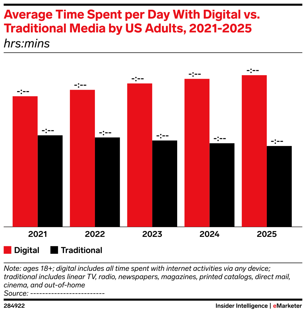 Average Time Spent per Day With Digital vs. Traditional Media by US ...