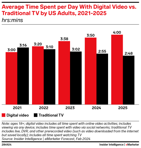 Average Time Spent per Day With Digital Video vs. Traditional TV by US ...