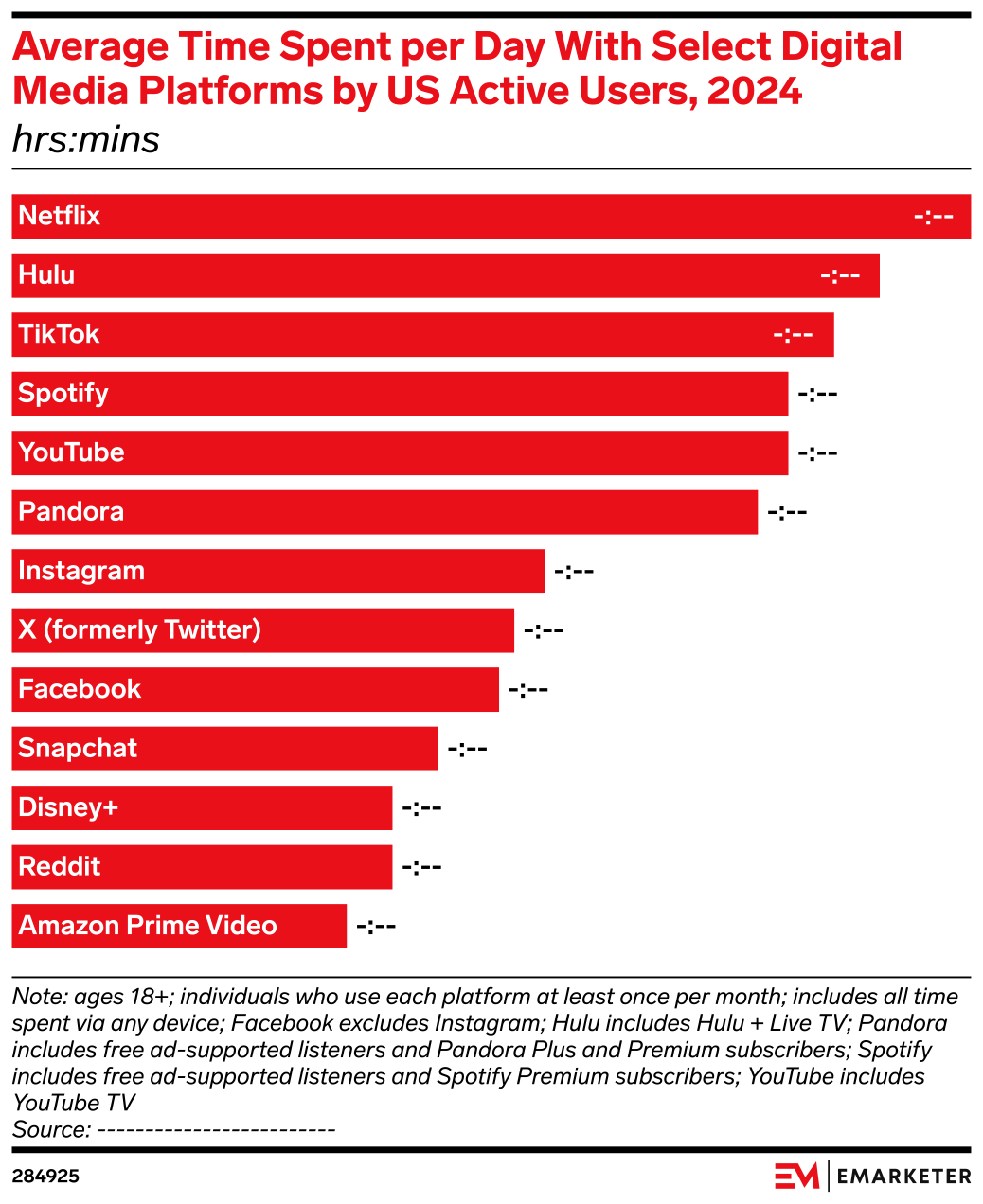 Average Time Spent per Day With Select Digital Media Platforms by US ...