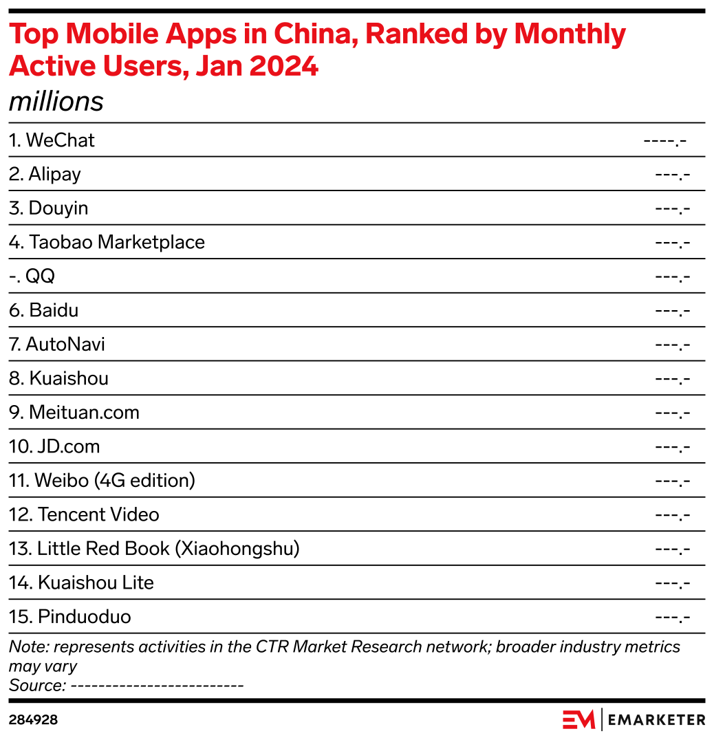 Top Mobile Apps in China, Ranked by Monthly Active Users, Jan 2024 ...