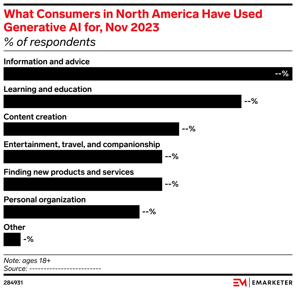 What Consumers in North America Have Used Generative AI for, Nov 2023 ...