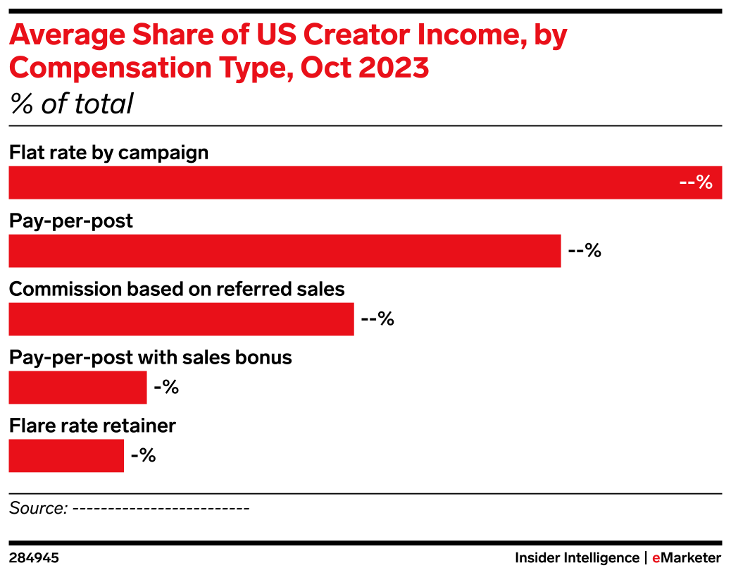 Average Share of US Creator Income, by Compensation Type, Oct 2023 ...