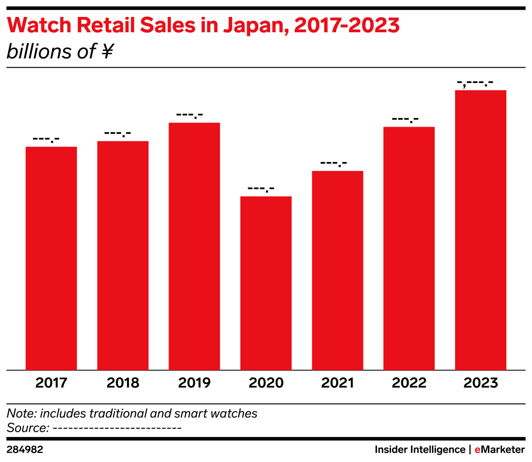 Watch Retail Sales in Japan, 2017-2023 (billions of ¥) | EMARKETER