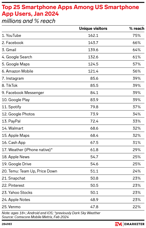 Top 25 Smartphone Apps Among US Smartphone App Users, Jan 2024 ...