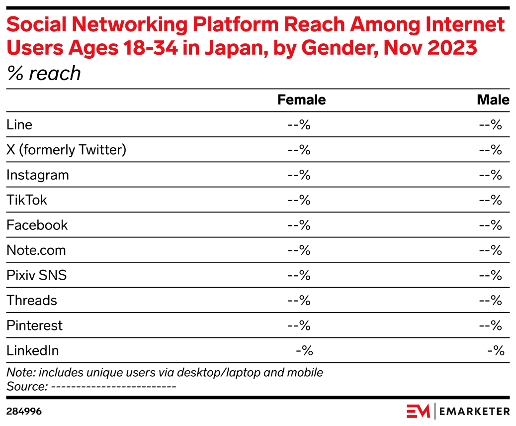 Social Networking Platform Reach Among Internet Users Ages 18-34 in ...