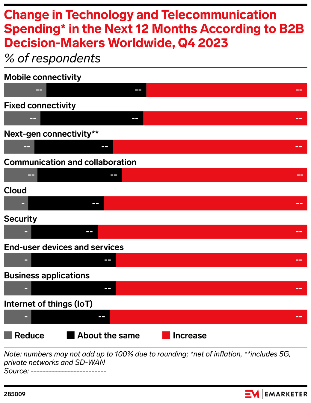 Change in Technology and Telecommunication Spending* in the Next 12 ...