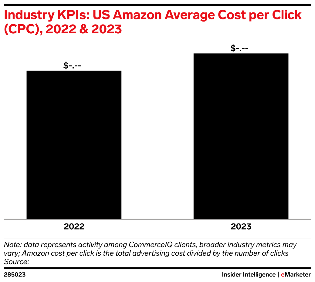 Industry KPIs: US Amazon Average Cost per Click (CPC), 2022 & 2023 ...
