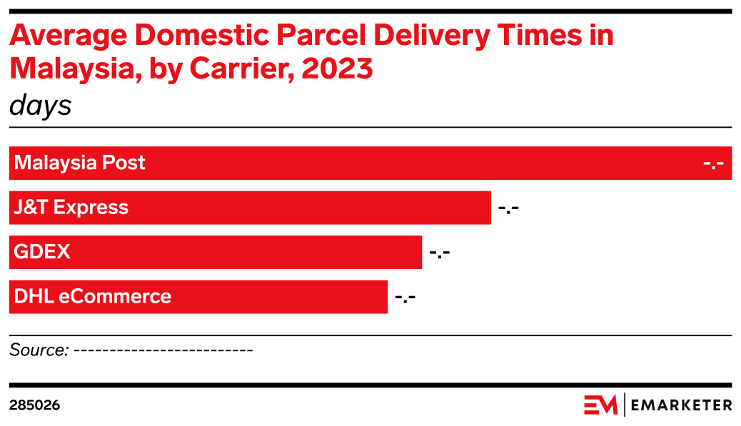 Average Domestic Parcel Delivery Times in Malaysia, by Carrier, 2023 ...