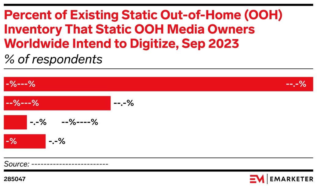 Percent of Existing Static Out-of-Home (OOH) Inventory That Static OOH ...