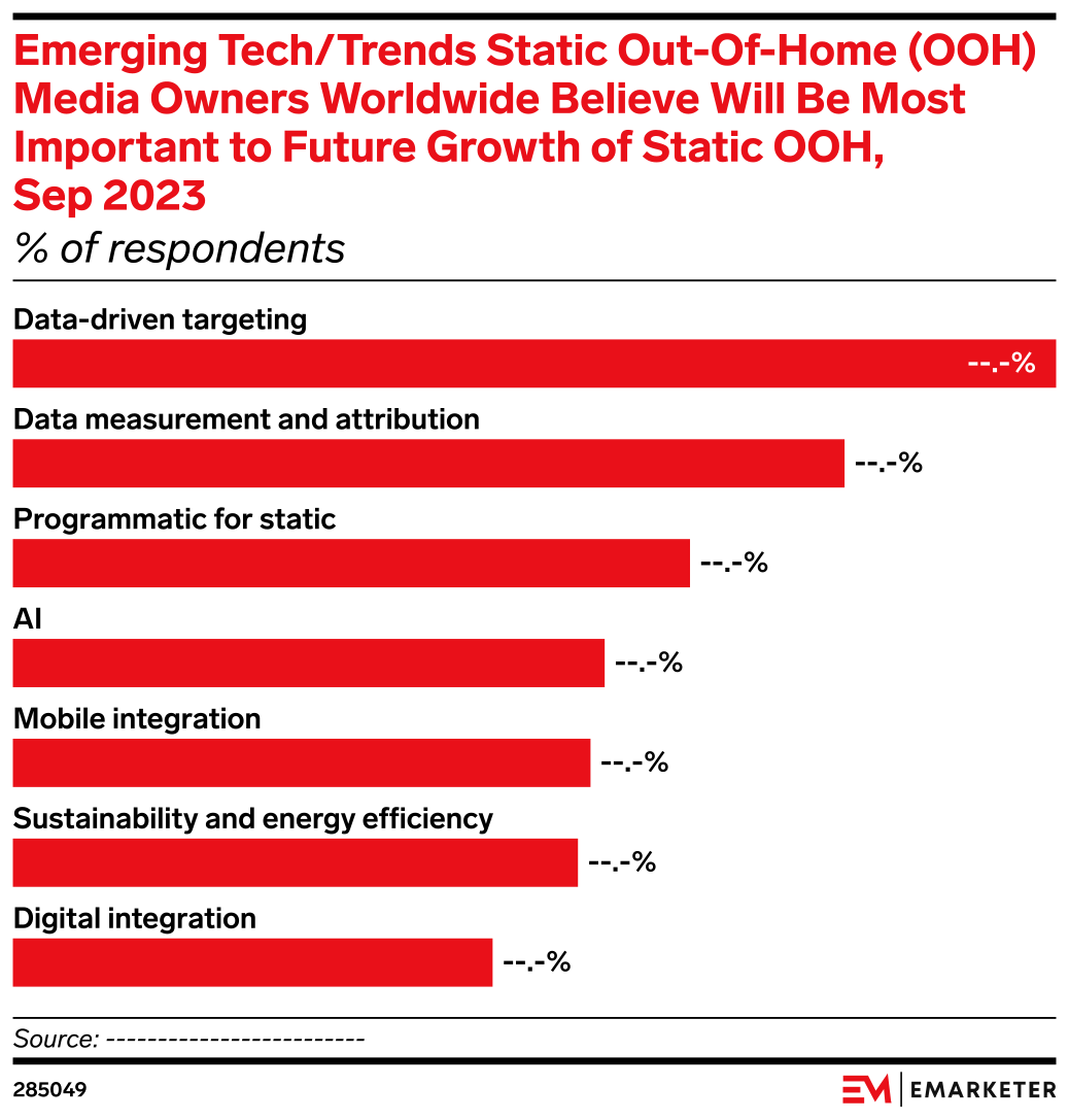 Emerging Tech/Trends Static Out-Of-Home (OOH) Media Owners Worldwide Believe Will Be Most ...