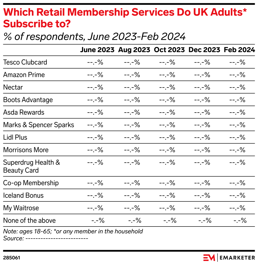 Which Retail Membership Services Do UK Adults* Subscribe to? (% of ...