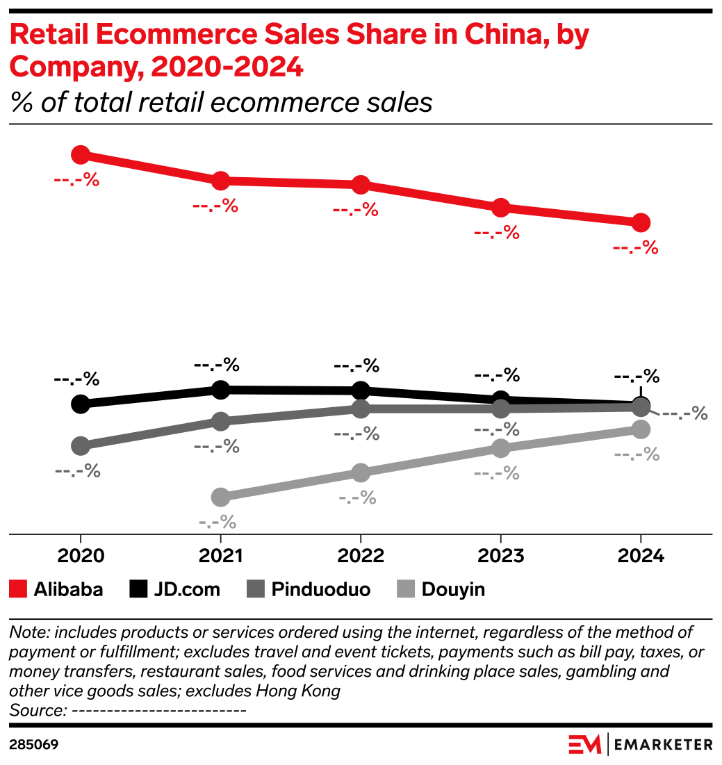 Retail Ecommerce Sales Share in China, by Company, 2020-2024 (% of ...