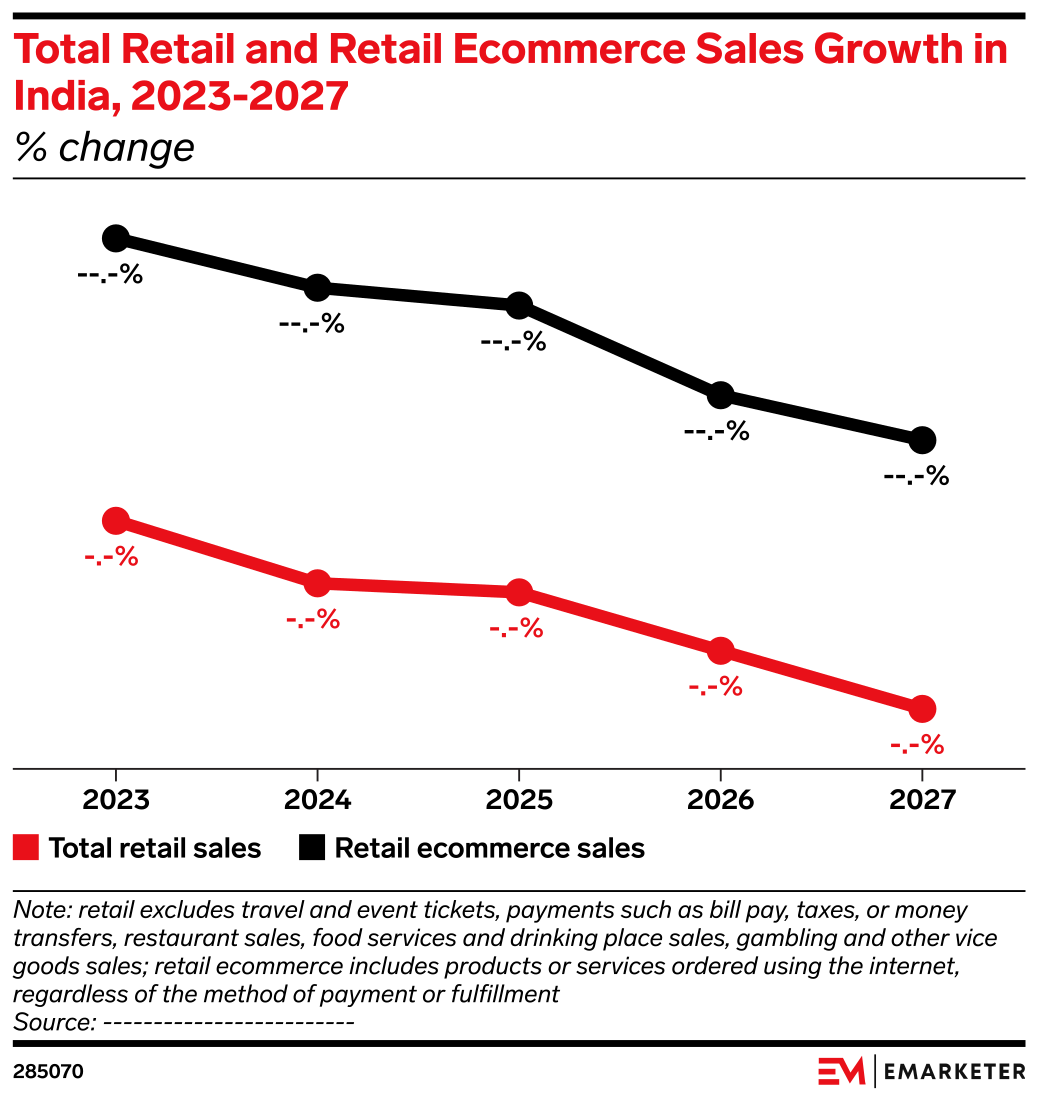 Total Retail and Retail Ecommerce Sales Growth in India, 2023-2027 ...