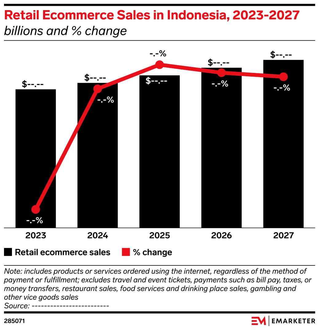 Retail Ecommerce Sales in Indonesia, 2023-2027 (billions and % change ...