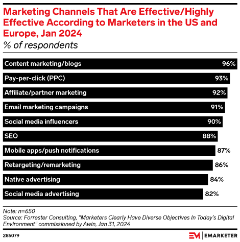 Marketing Channels That Are Effective/Highly Effective According to ...