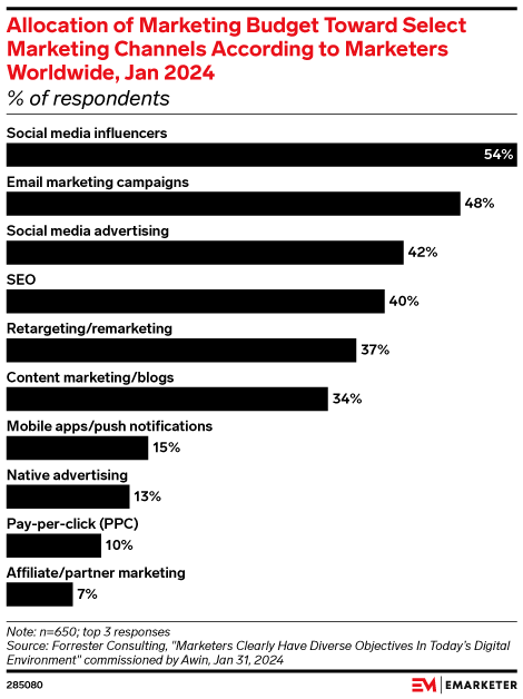 Allocation of Marketing Budget Toward Select Marketing Channels ...