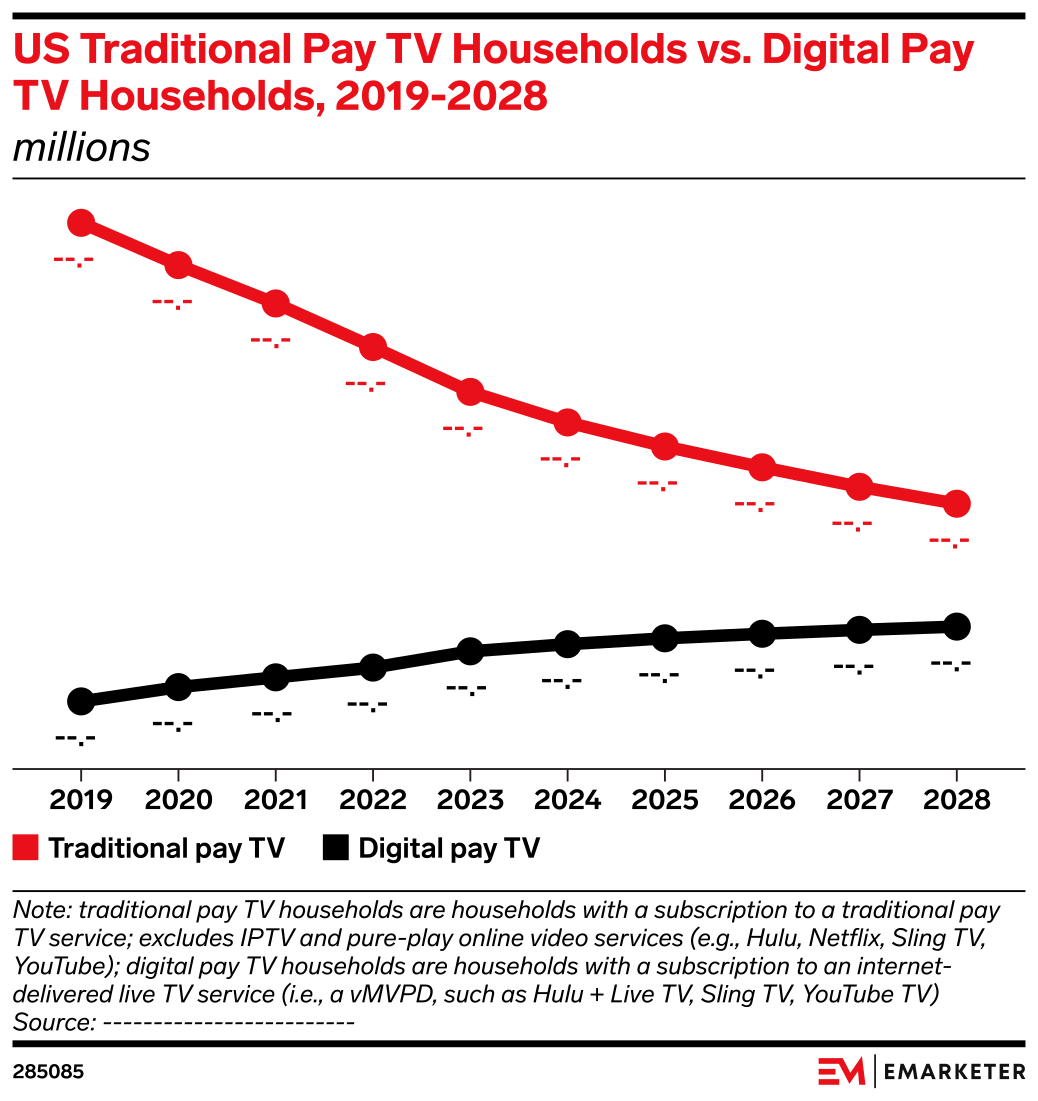 US Traditional Pay TV Households vs. Digital Pay TV Households, 2019 ...