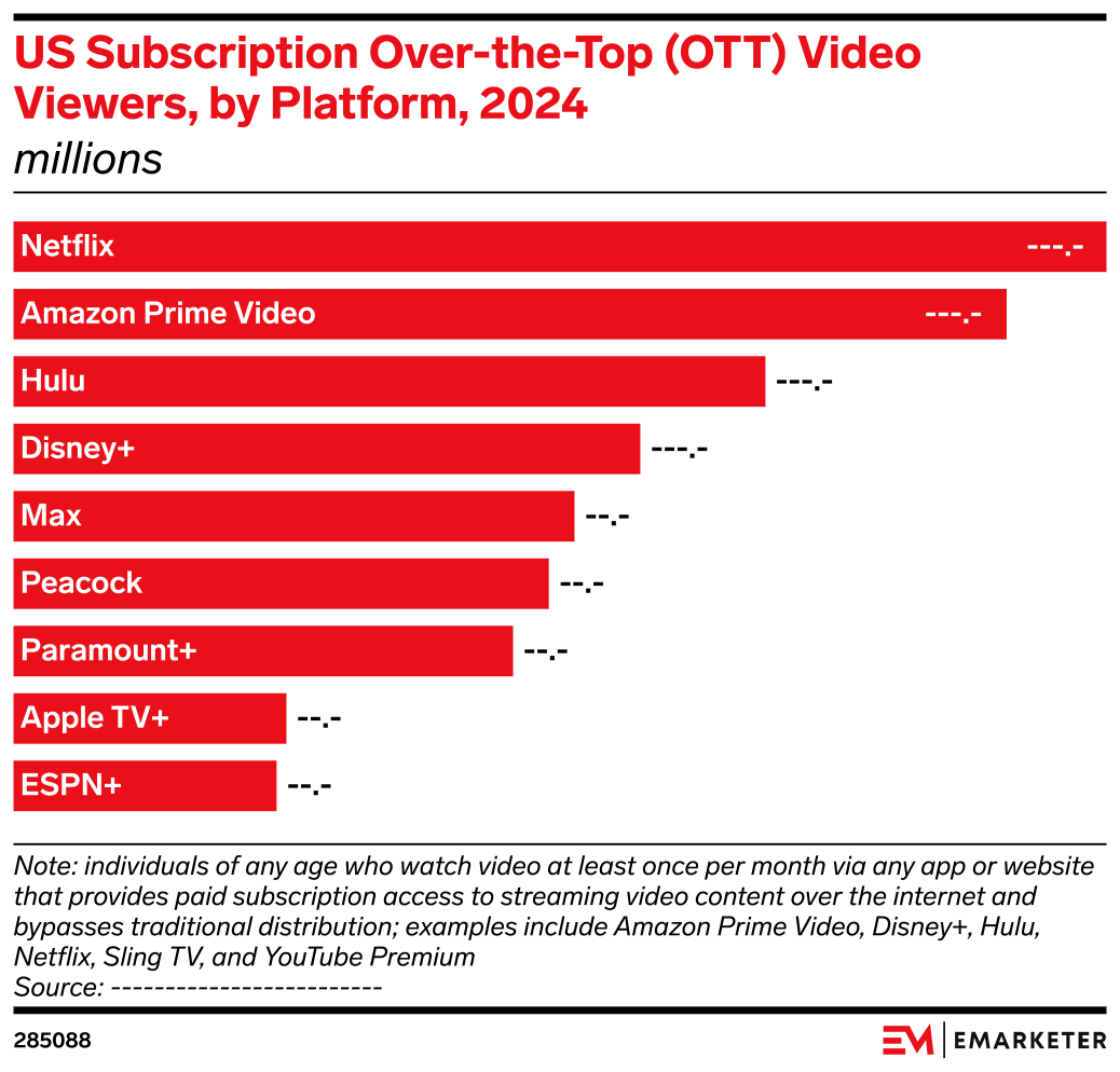 US Subscription Over-the-Top (OTT) Video Viewers, by Platform, 2024 (millions) | EMARKETER