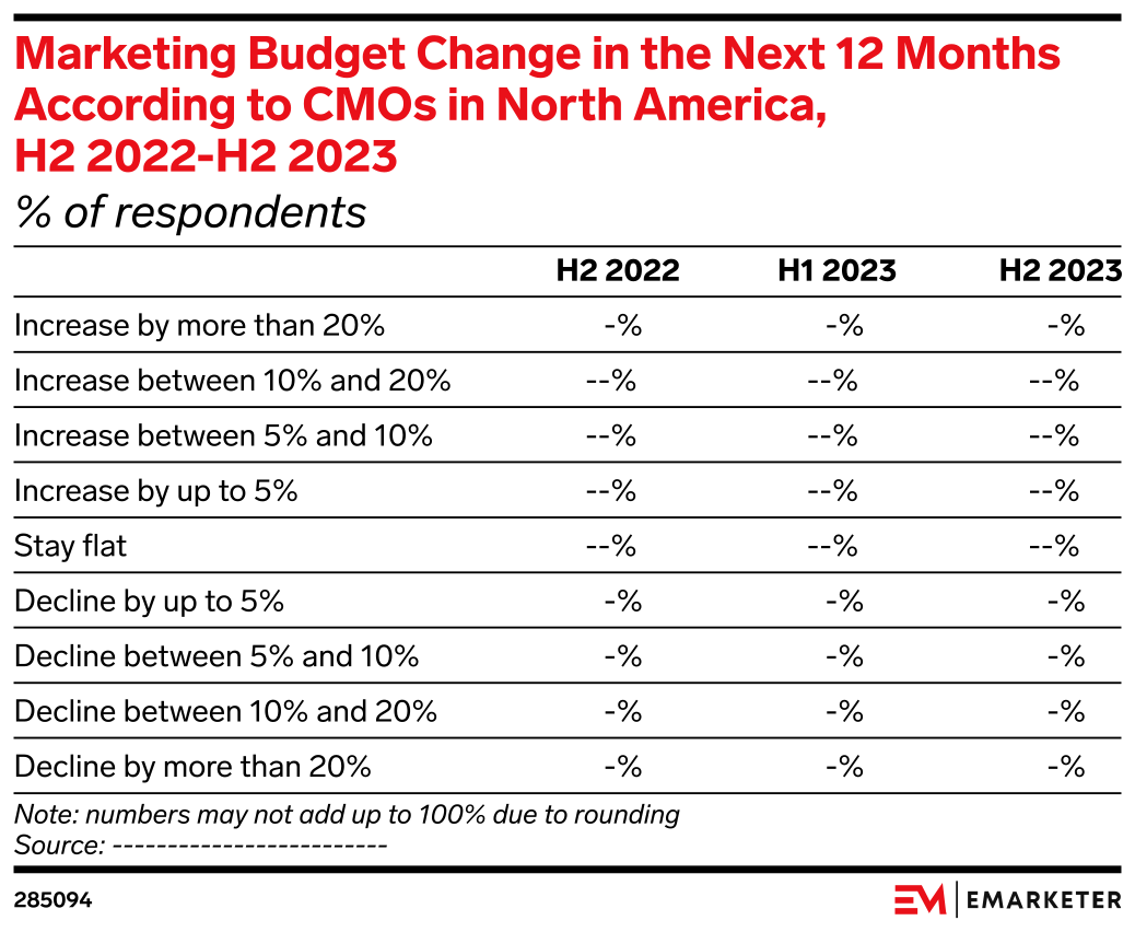 Marketing Budget Change in the Next 12 Months According to CMOs in ...