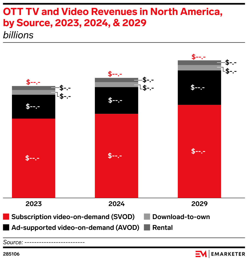 OTT TV and Video Revenues in North America, by Source, 2023, 2024 ...