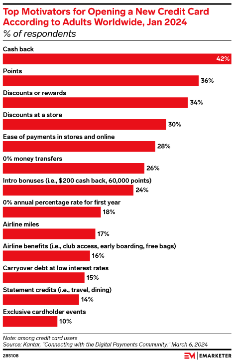 Top Motivators for Opening a New Credit Card According to Adults ...