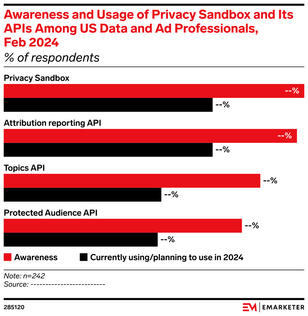 Awareness and Usage of Privacy Sandbox and Its APIs Among US Data and Ad Professionals, Feb 2024 ...