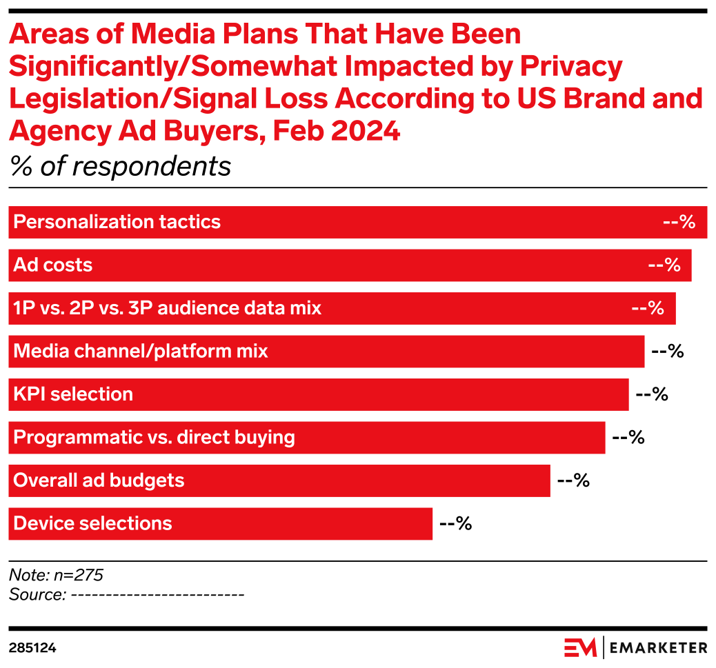 Areas of Media Plans That Have Been Significantly/Somewhat Impacted by ...