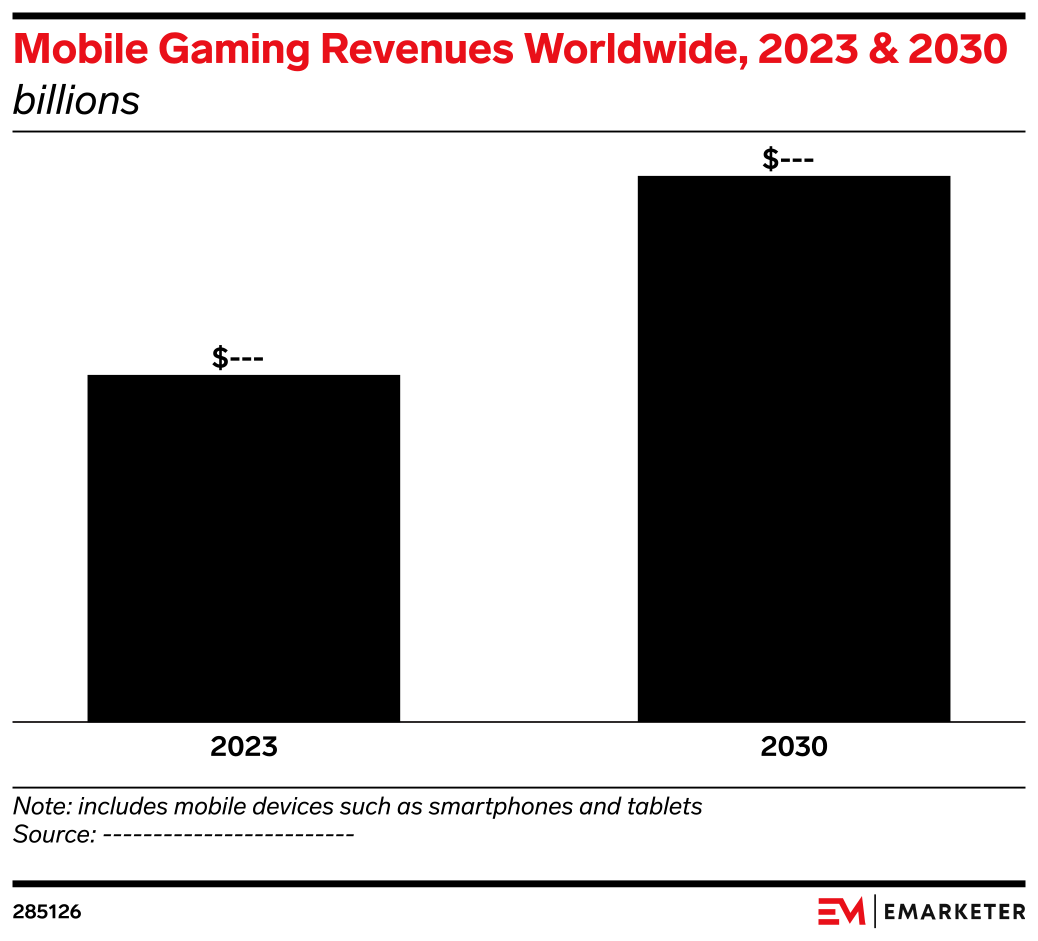 Mobile Gaming Revenues Worldwide, 2023 & 2030 (billions) | EMARKETER