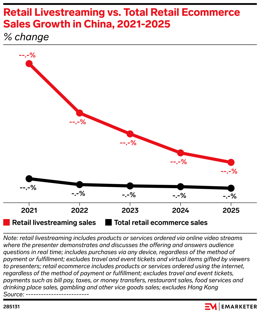 Retail Livestreaming vs. Total Retail Ecommerce Sales Growth in China ...