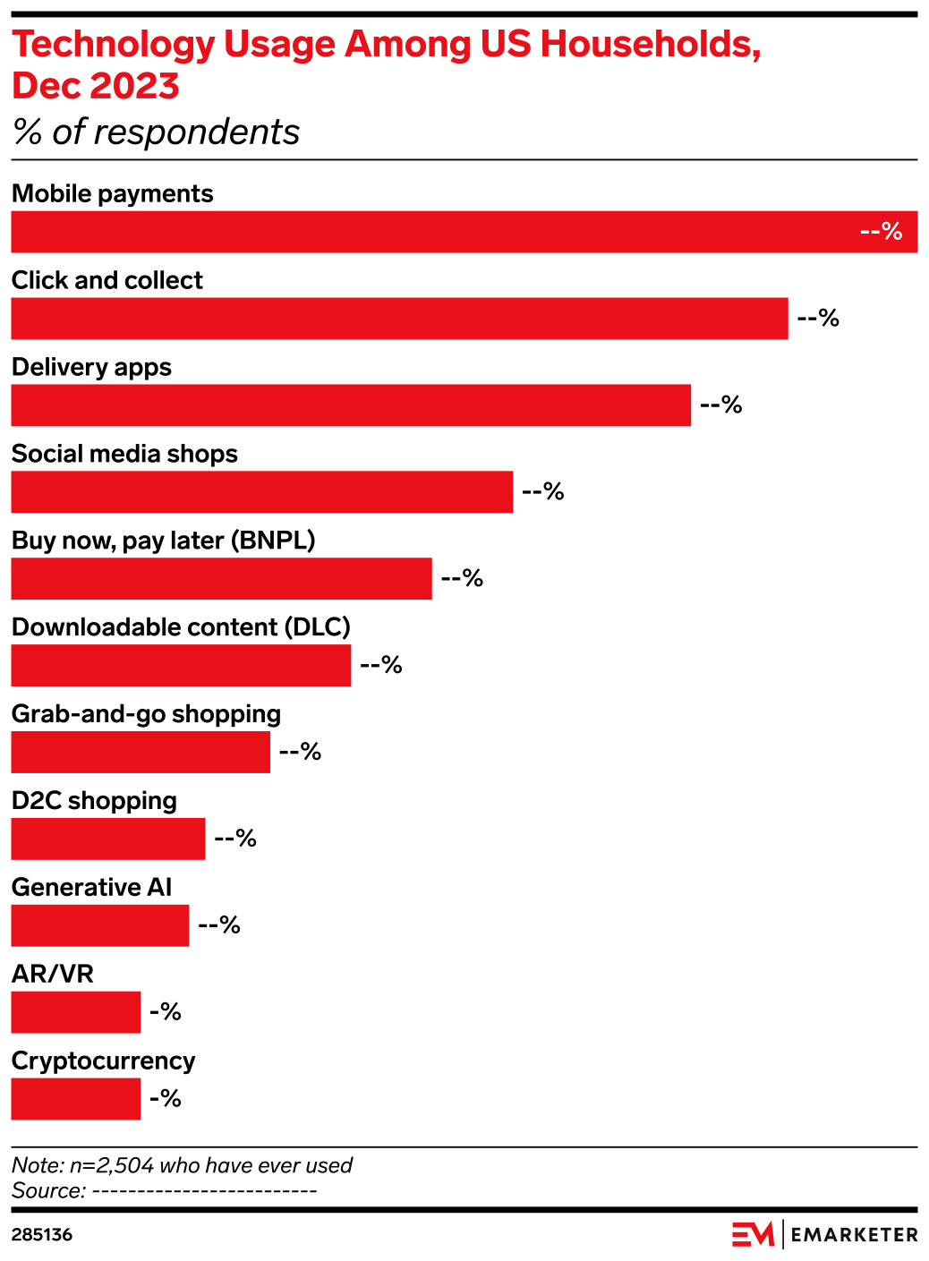 Technology Usage Among US Households, Dec 2023 (% of respondents ...