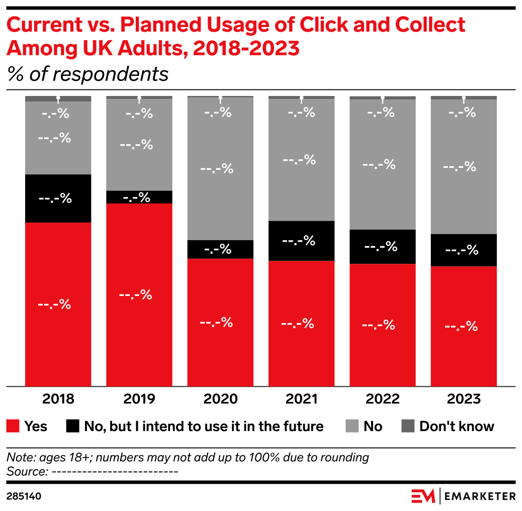 Current vs. Planned Usage of Click and Collect Among UK Adults, 2018 ...