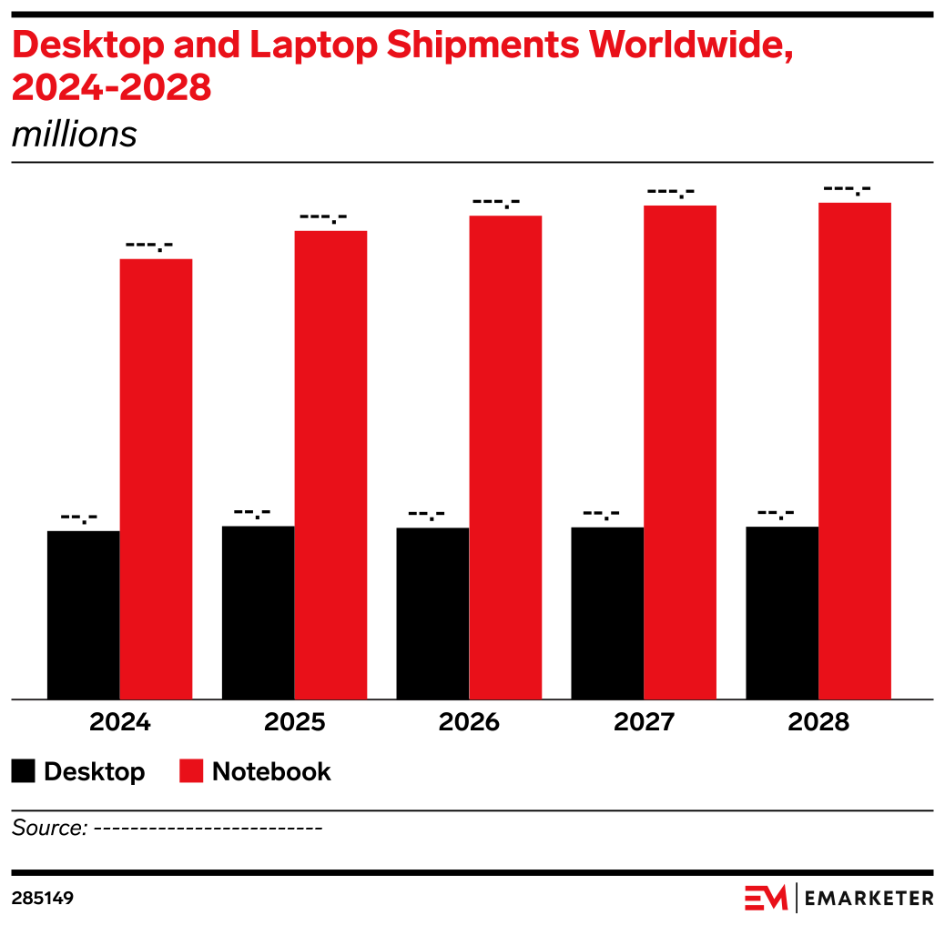 Desktop and Laptop Shipments Worldwide, 2024-2028 (millions) | EMARKETER