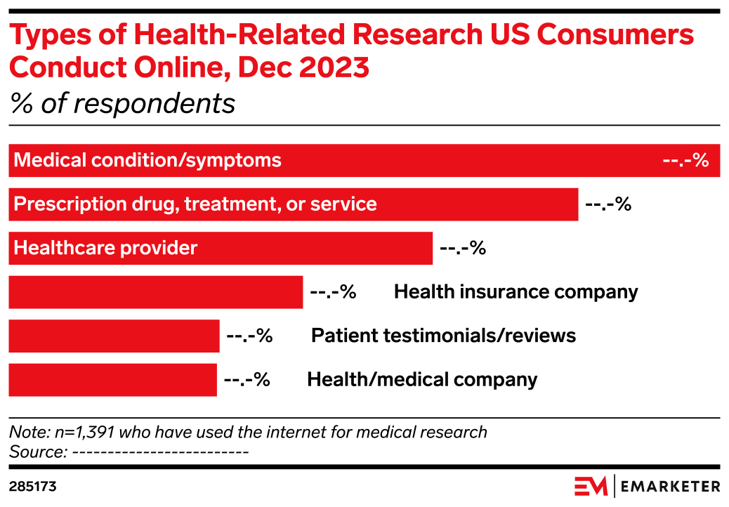 Types of Health-Related Research US Consumers Conduct Online, Dec 2023 ...