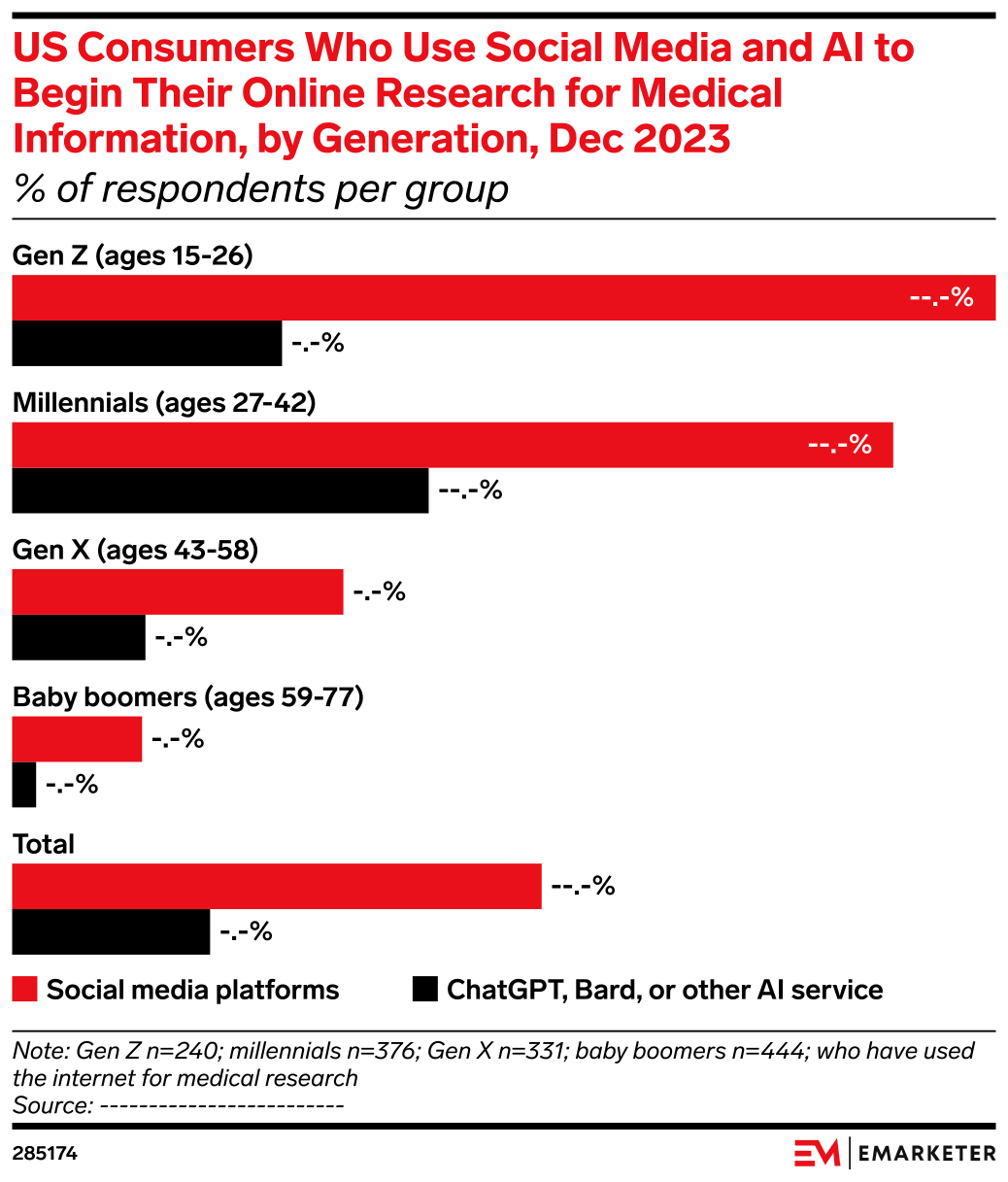 US Consumers Who Use Social Media and AI to Begin Their Online Research ...