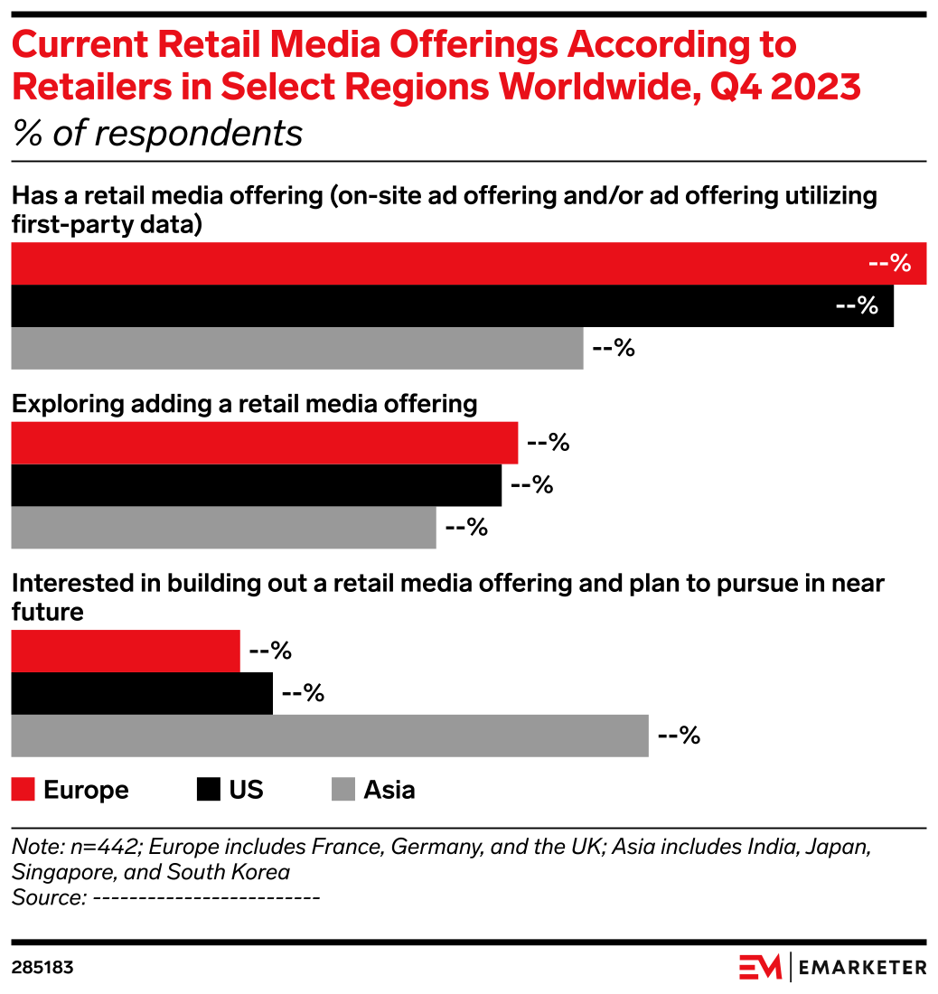 Current Retail Media Offerings According to Retailers in Select Regions ...