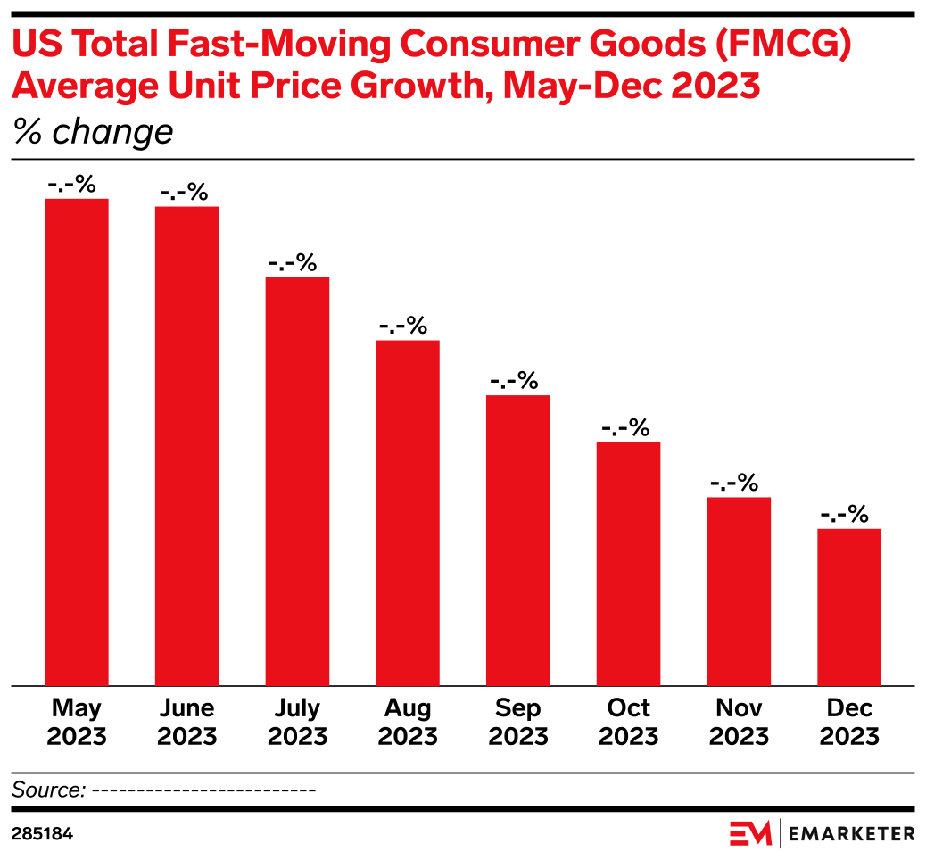 US Total Fast-Moving Consumer Goods (FMCG) Average Unit Price Growth ...